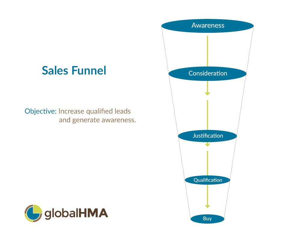 Power Tools: Sales Funnel and Marketo - globalHMA